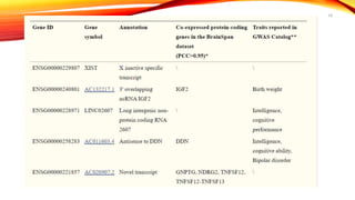 Non coding RNA & diseases | PPTX