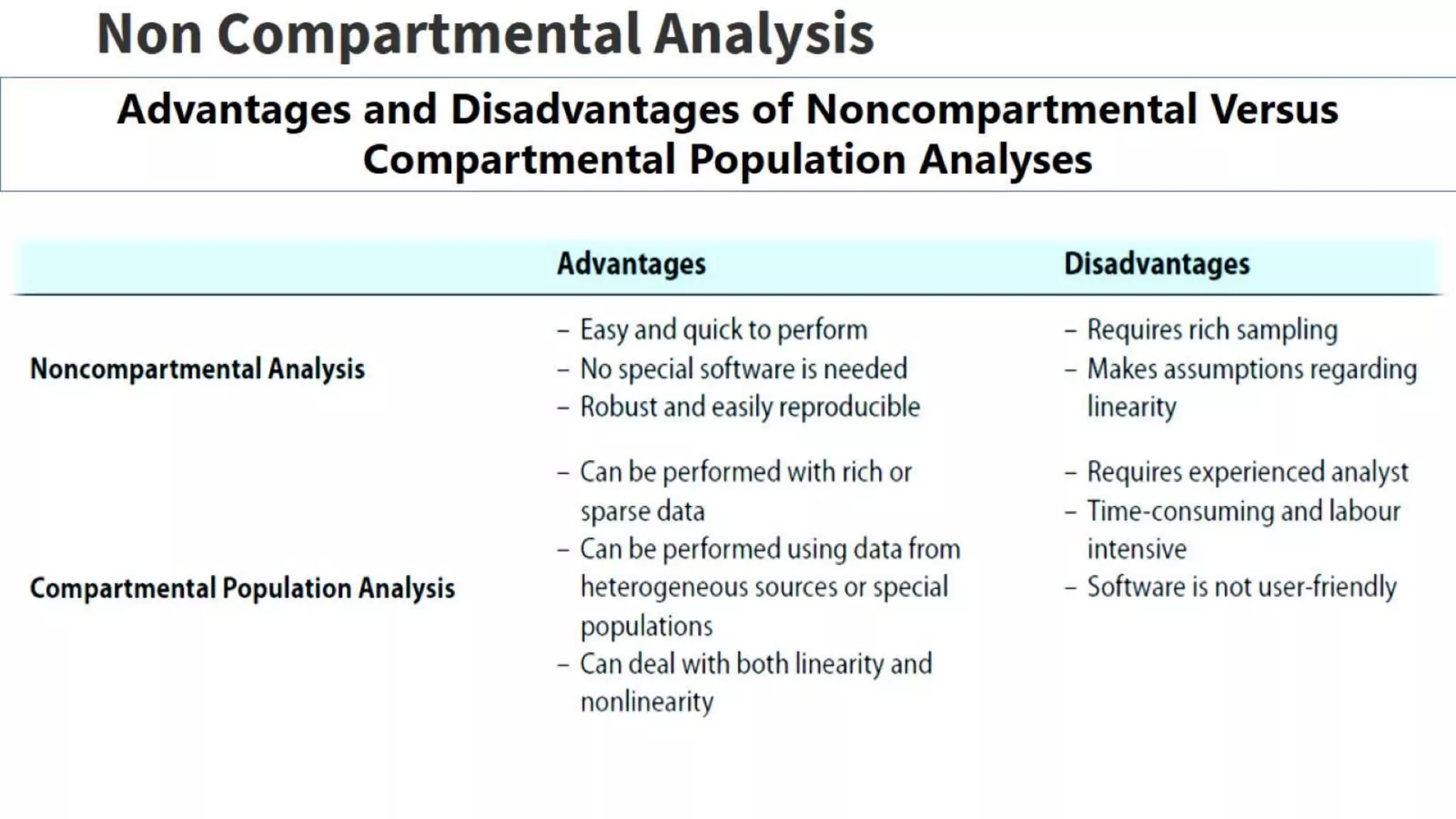 Non compartmental pharmacokinetics & physiologic pharmacokinetic models by akt | PPTX