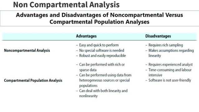 Non compartmental pharmacokinetics & physiologic pharmacokinetic models ...