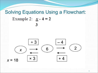 Non Conventional Methods for Solving Equations | PPT