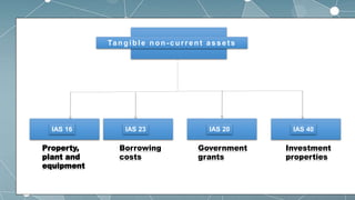 Non-current assets.pptx