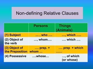 Non defining relative clauses | PPT