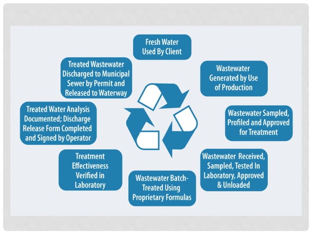Non-Hazardous Waste Management Technologies | PPTX | Environmental ...