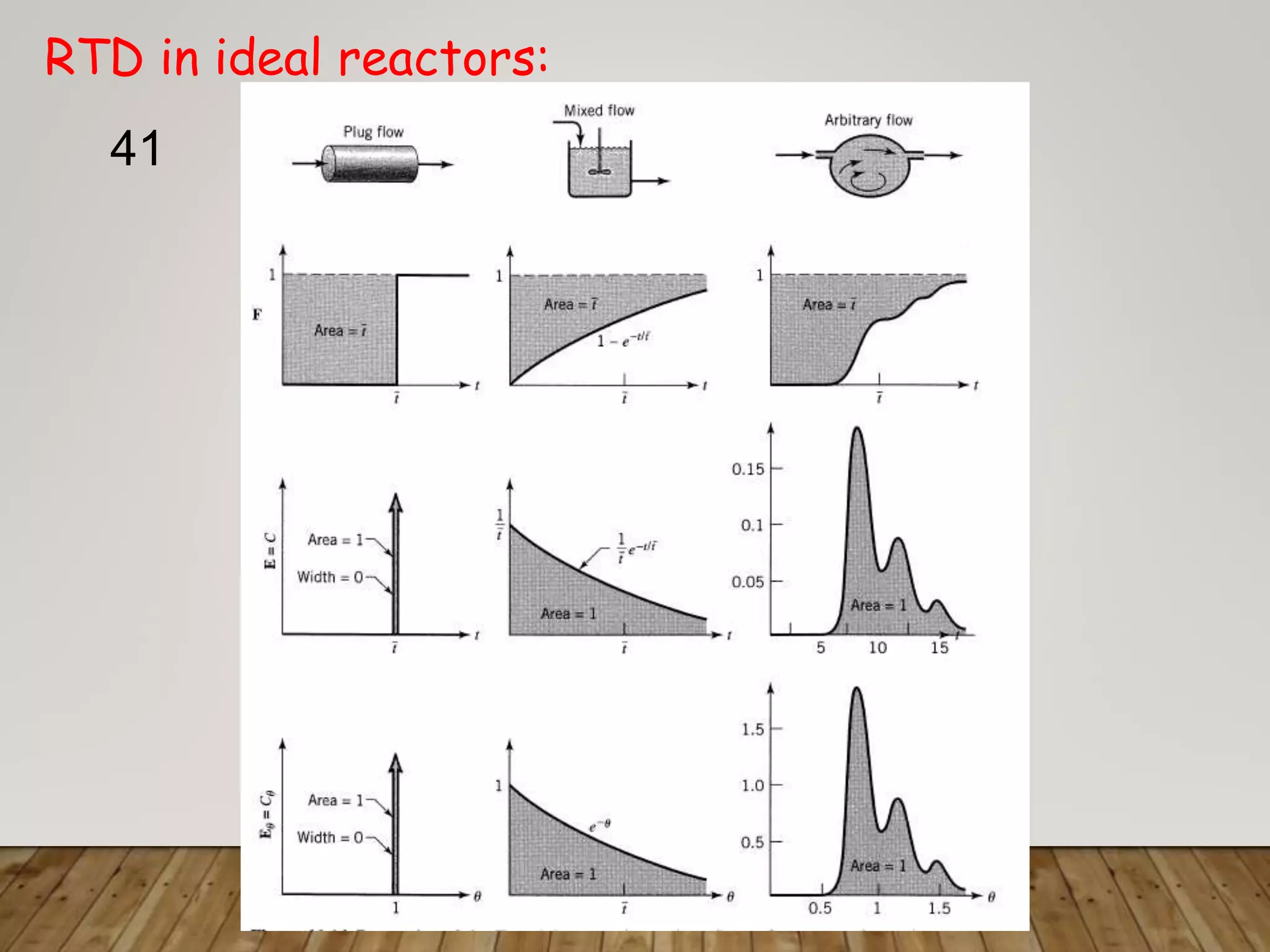 Non ideal flow | PPT