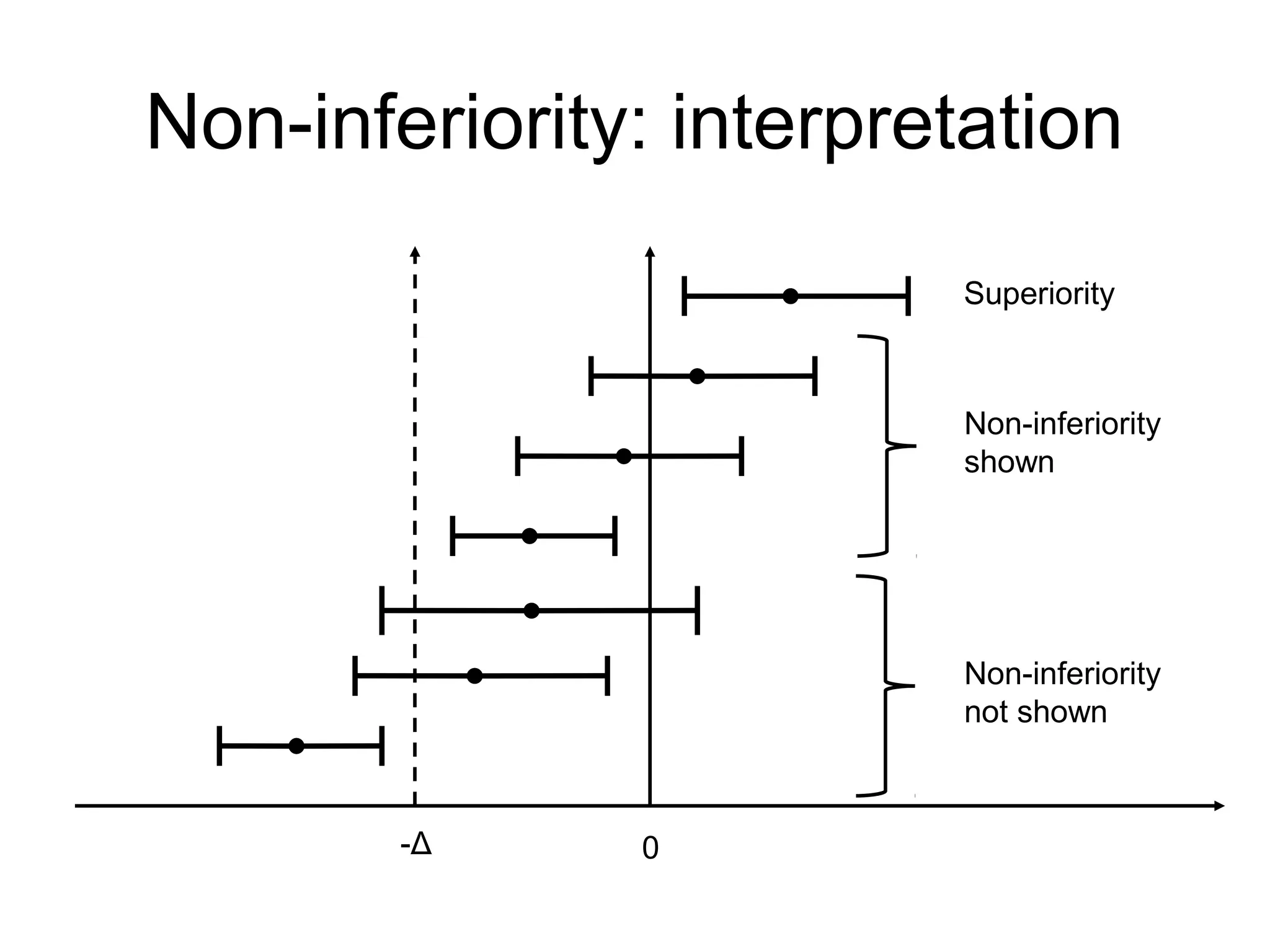 Non inferiority clinical trials | PPT