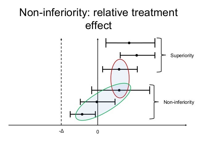 Non inferiority clinical trials
