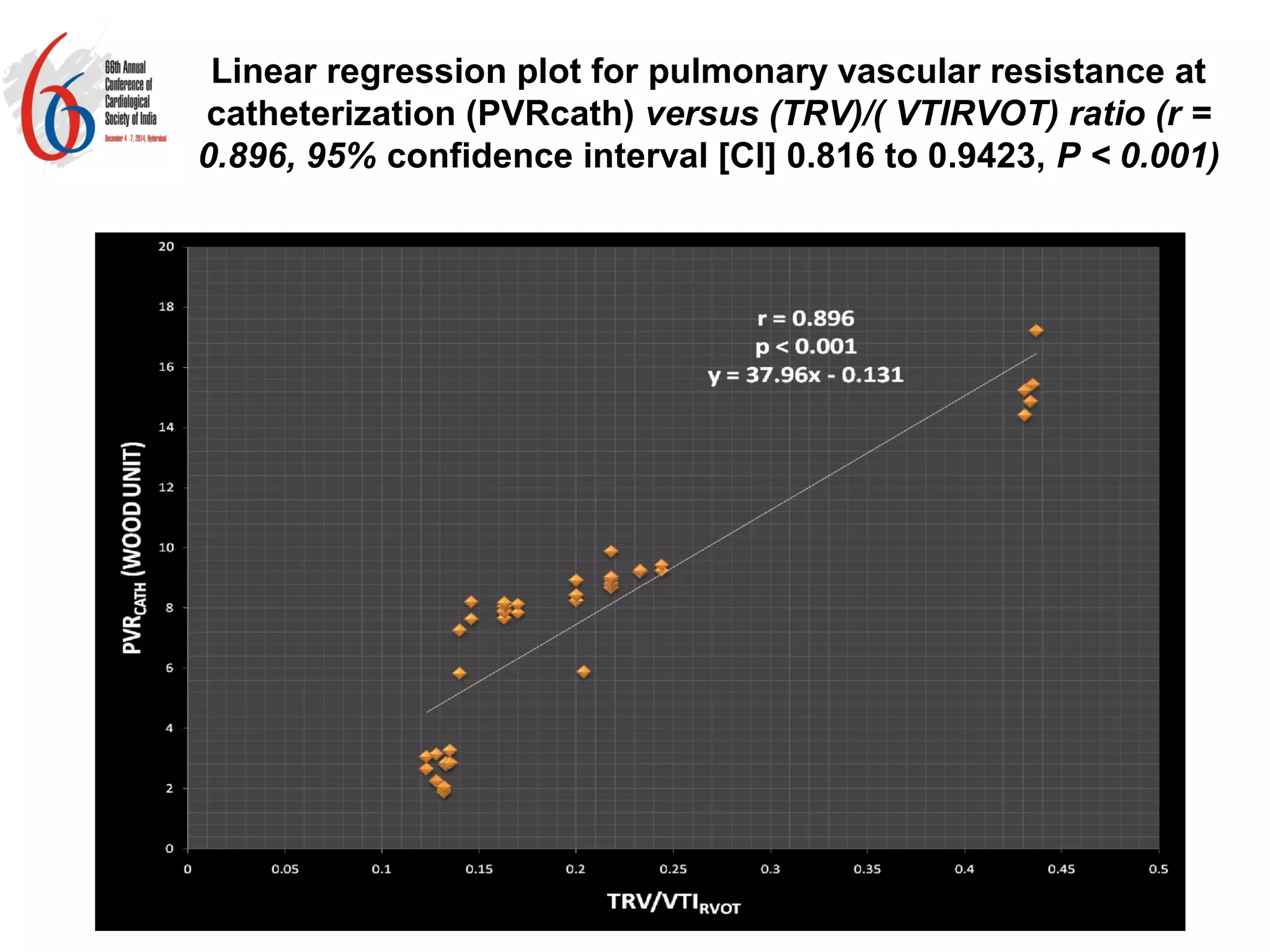 Non invasive estimation of pulmonary vascular resistance in patients of ...