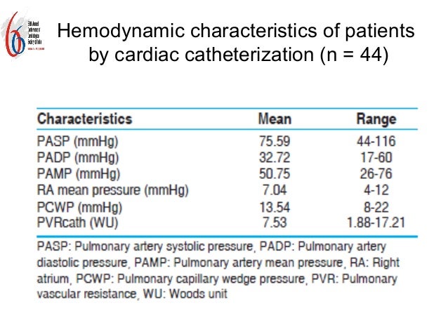 Non invasive estimation of pulmonary vascular resistance in patients