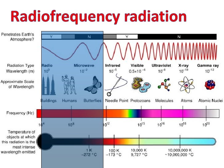 Non ionising radiation