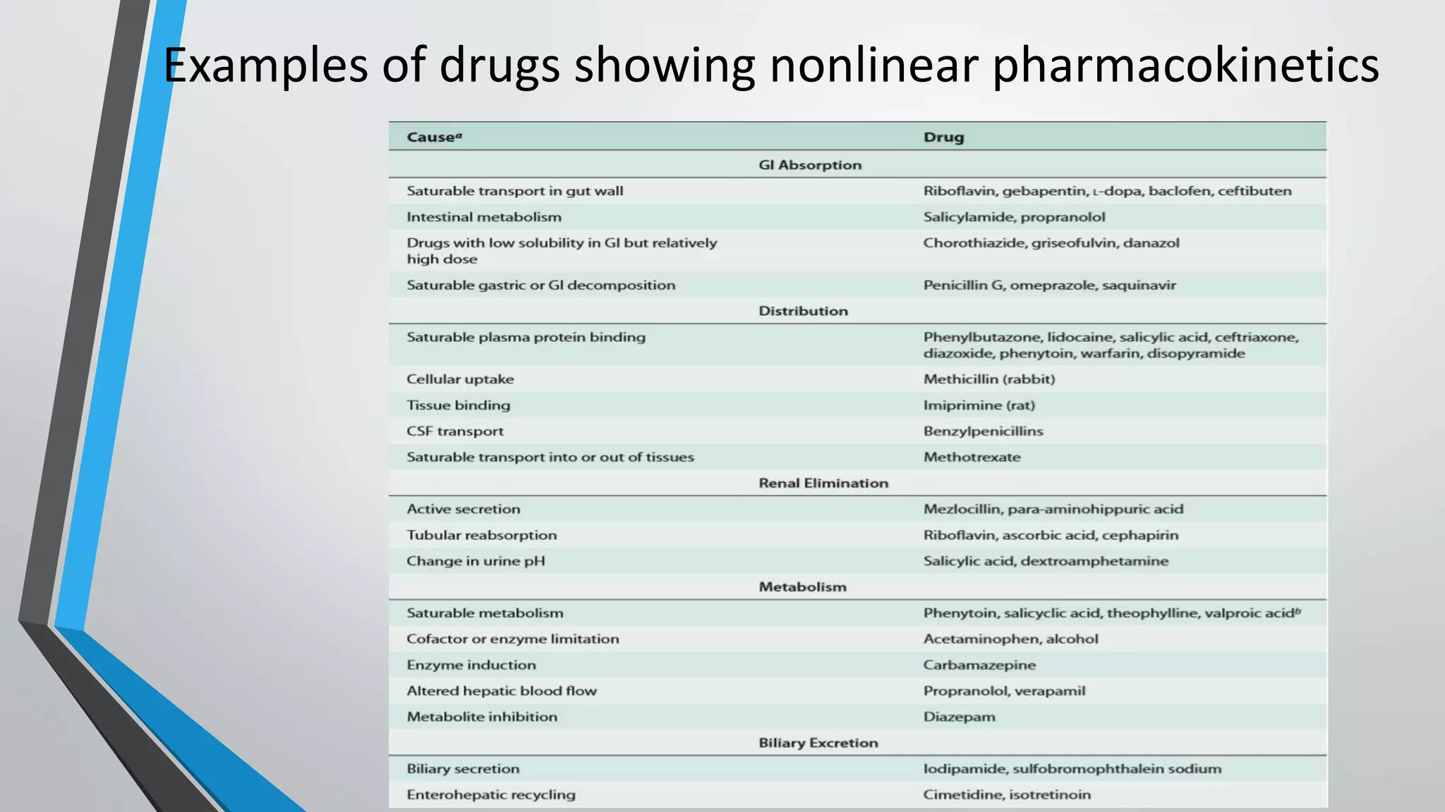 Non linear pharmacokinetics | PPTX