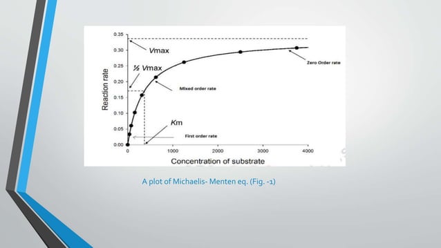 Non linear pharmacokinetics | PPTX | Chemistry | Science