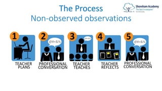 Non observed observation3 | PPT