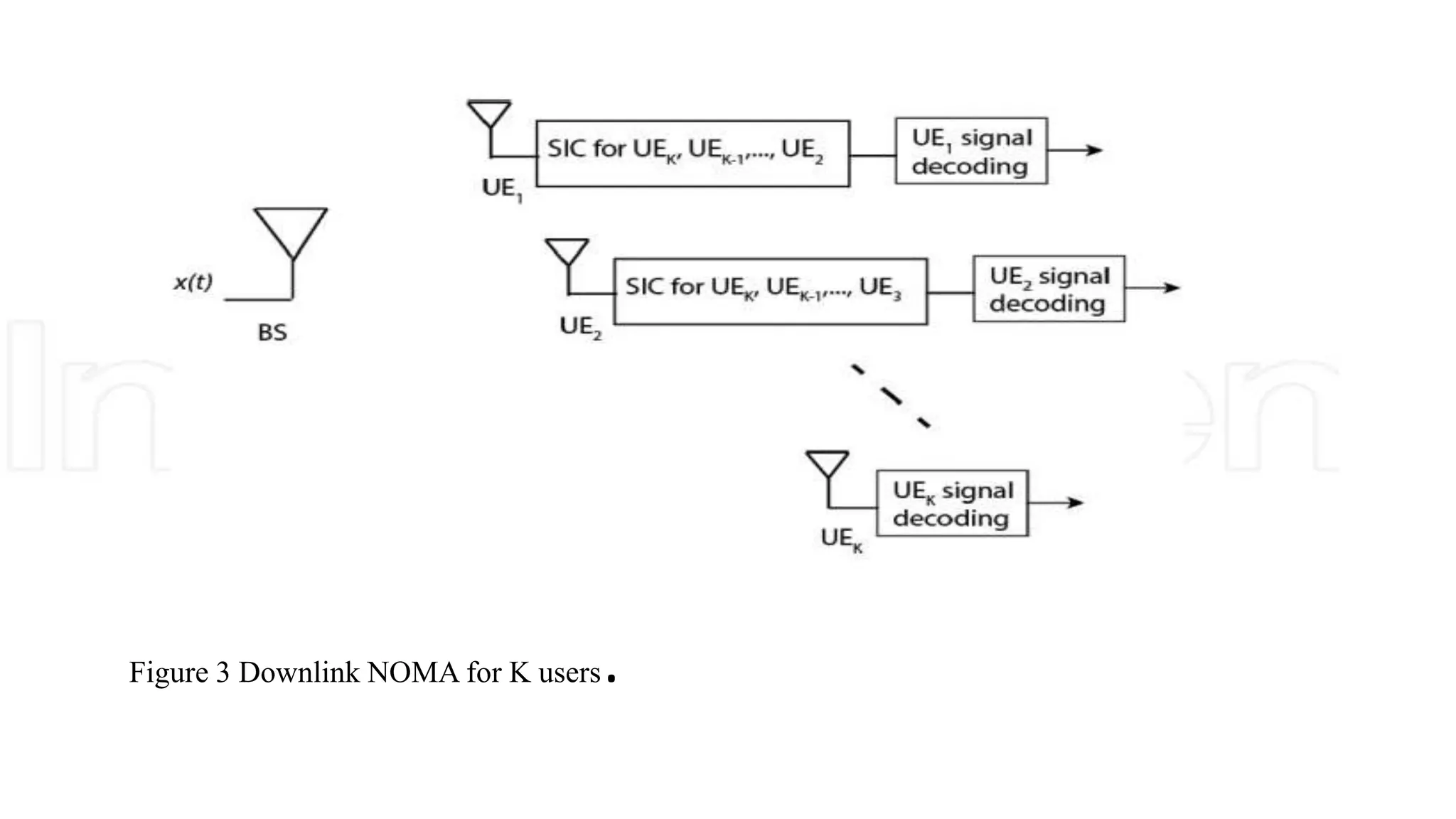 Non Orthogonal Multiple Access Pptx Computer Networking Computing