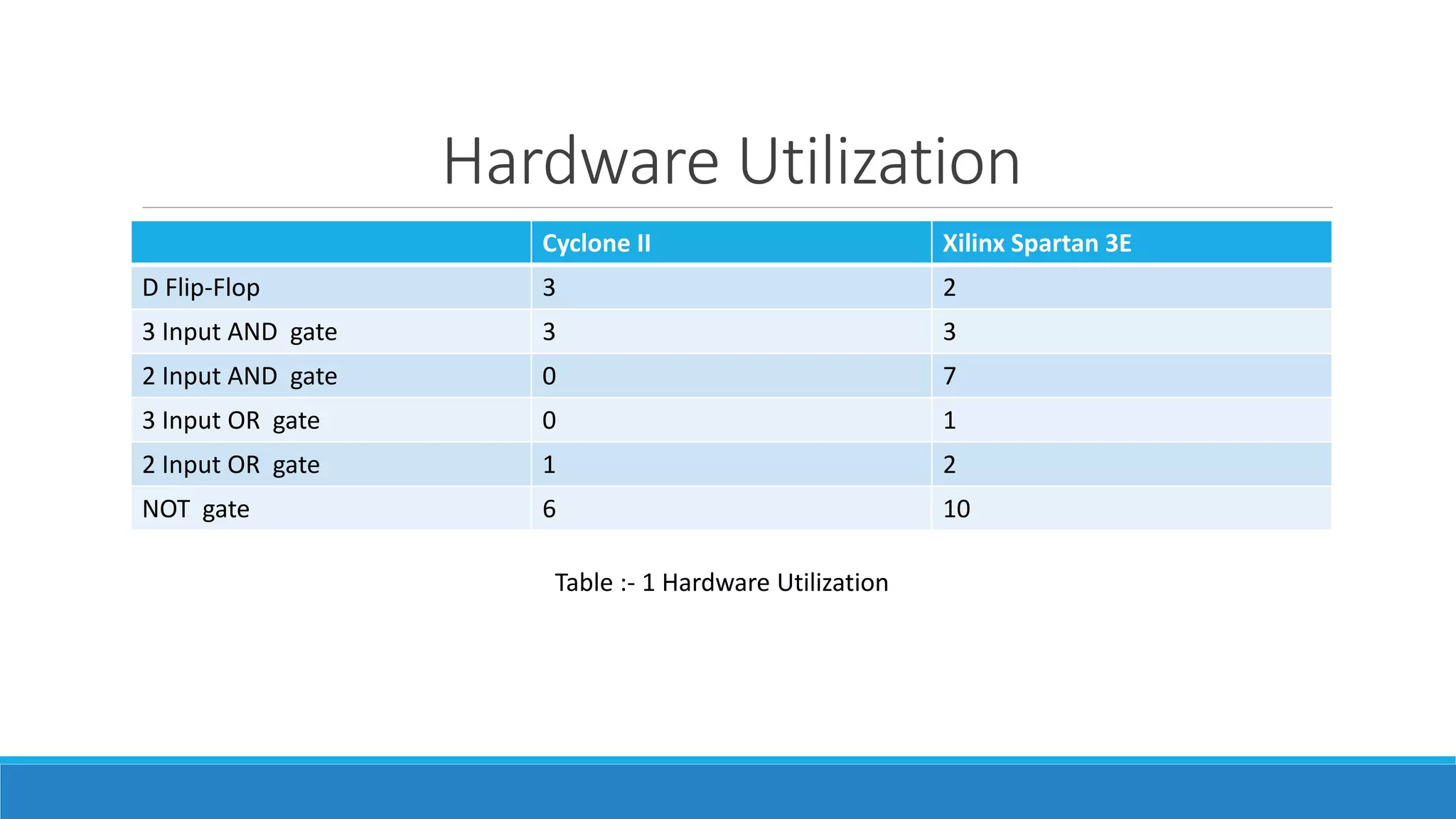 Non Overlapped Melay 1010 Sequence Detector Implemented On Xilinx Spartan 3e Kit Ppt