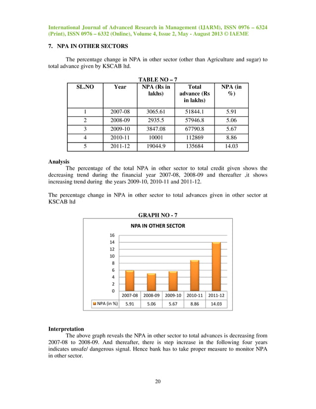 Non performing assets and its impact on performance of karnataka state ...