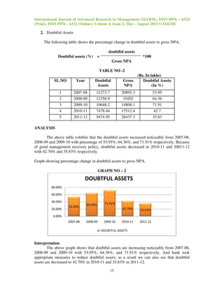 Non performing assets and its impact on performance of karnataka state ...