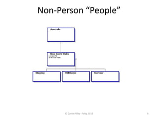 Non person people in TMG | PPTX