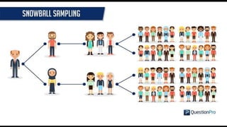 Non-Probability Sampling Method | PDF