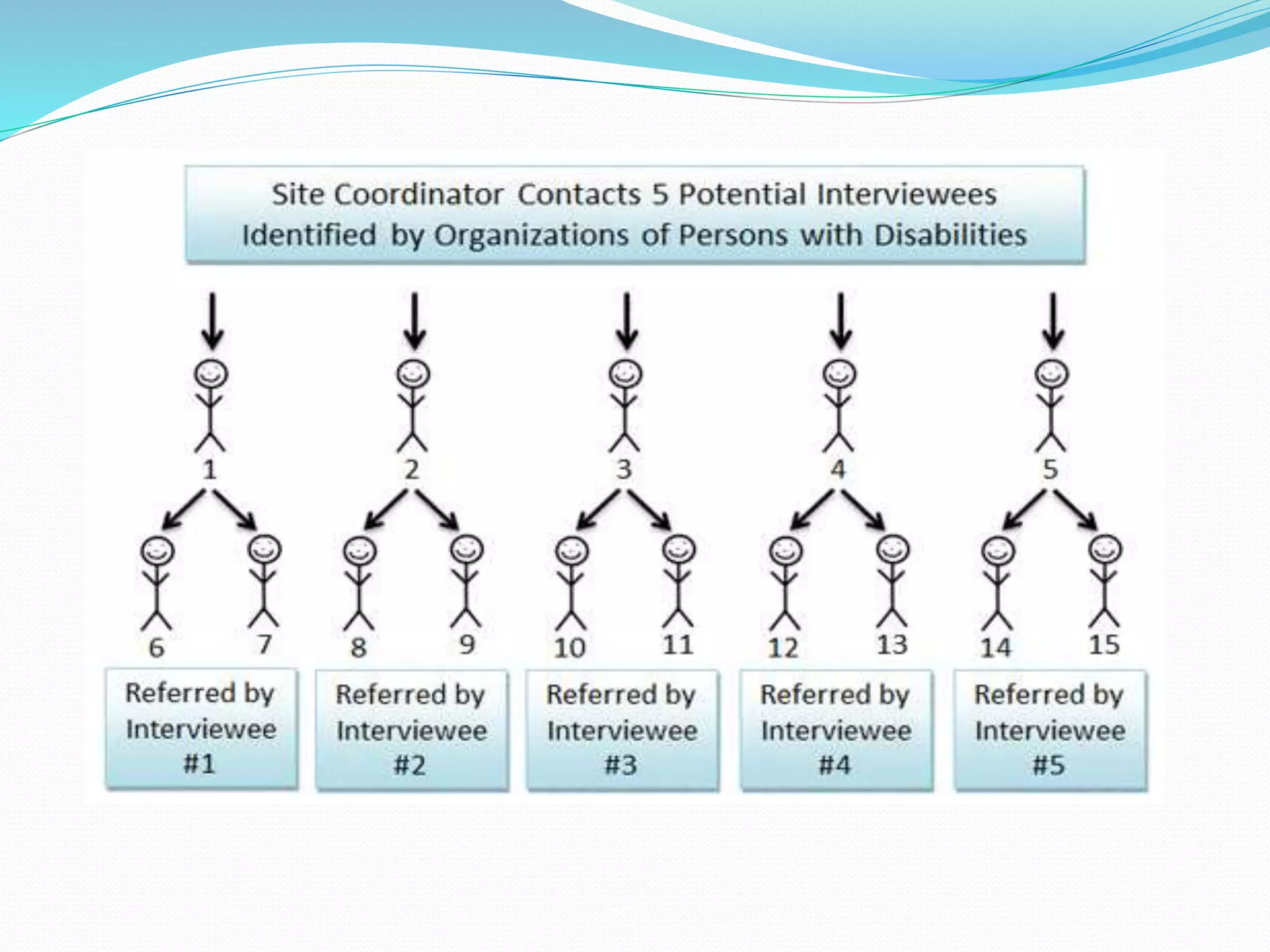 Non probability sampling | PPTX
