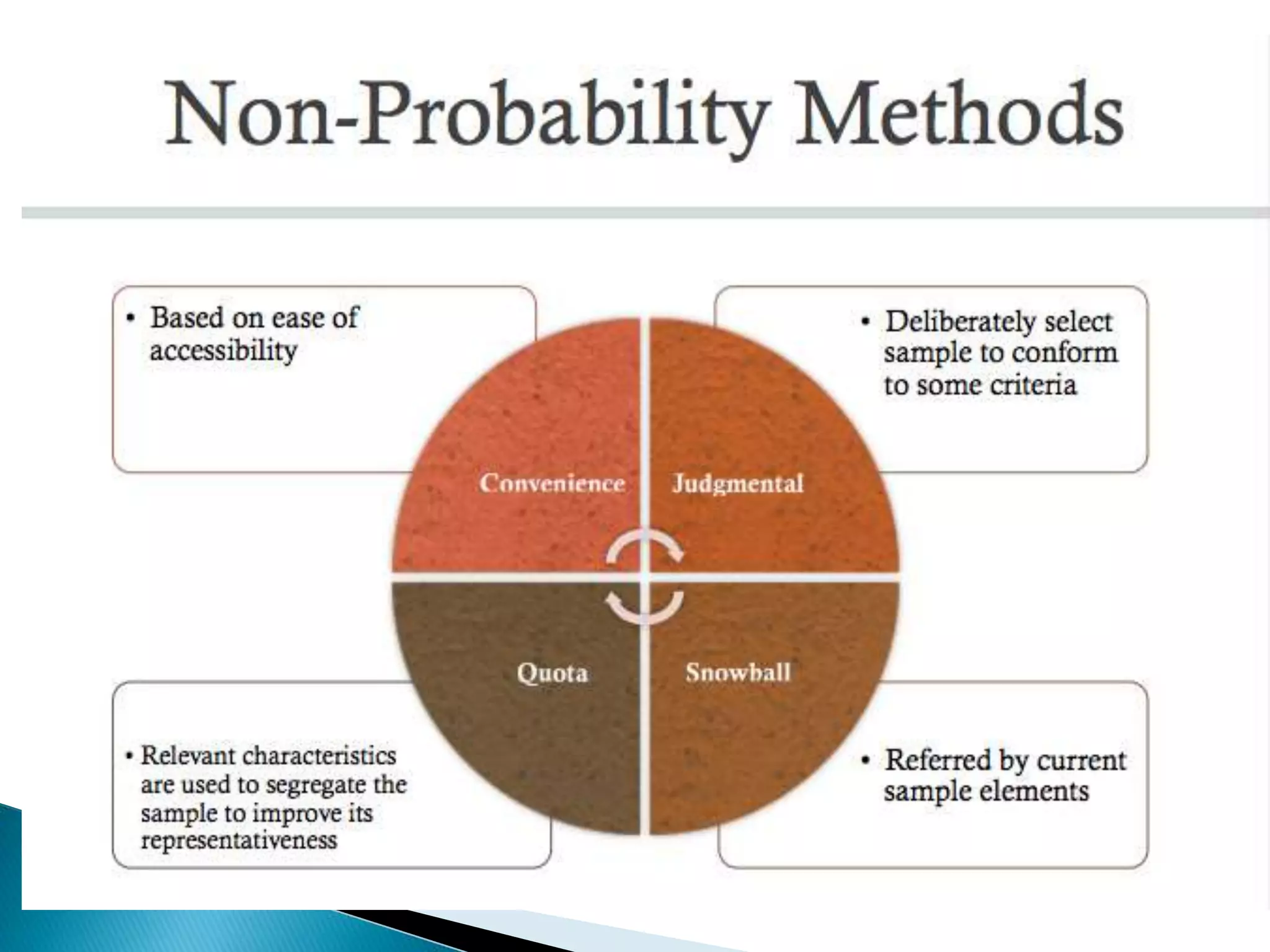 Non-Probability sampling | PPTX