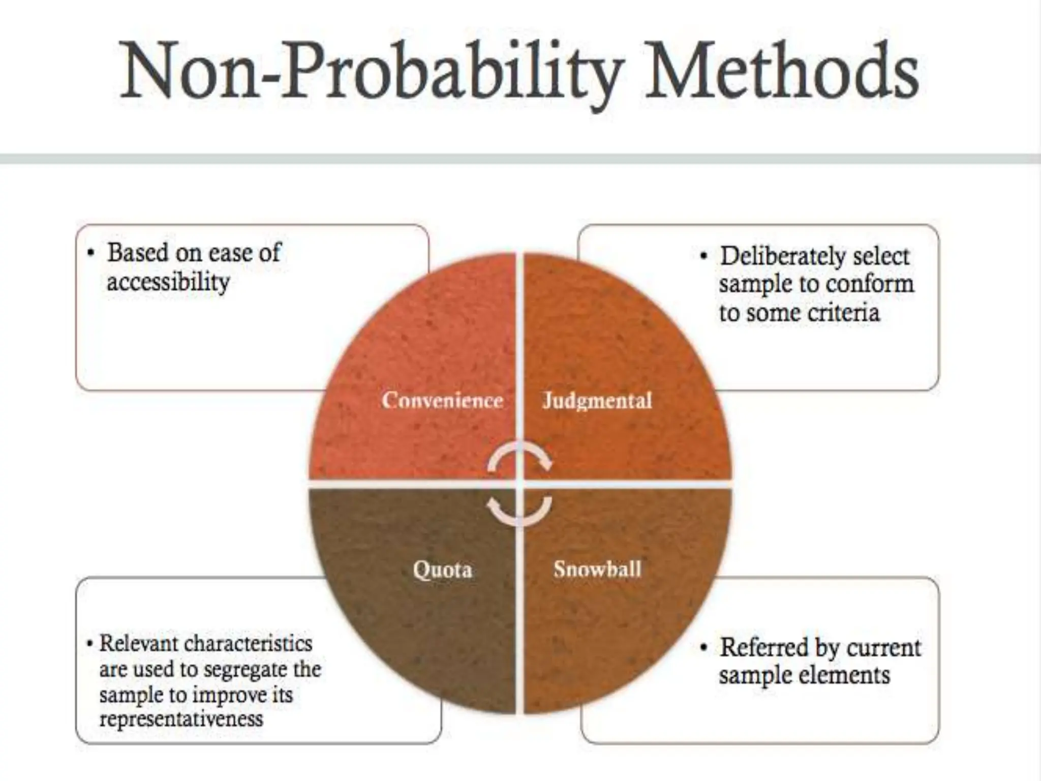 Non-Probability Sampling paperppt.pptx | Science