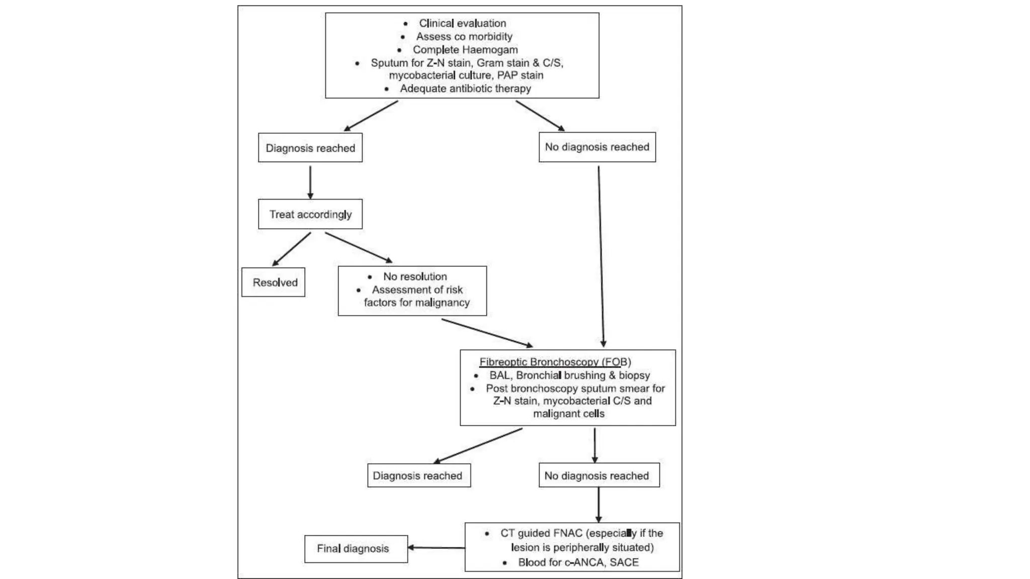 NON-RESOLVING PNEUMONIA.pptx