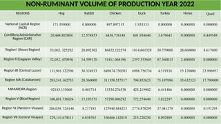 NON-RUMINANTS Production in the Philippines | PPTX