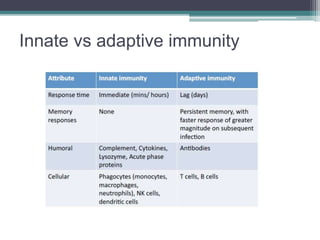 Non-Specific Defense (Innate Immunre response) | PPTX