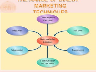 Non Store Based Retailing Final | PPTX