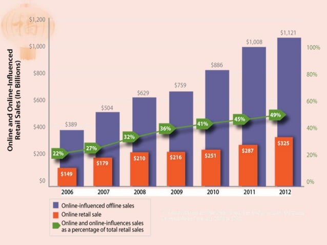 Non Store Based Retailing Final | PPTX