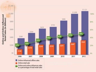 Non store retailing | PPTX