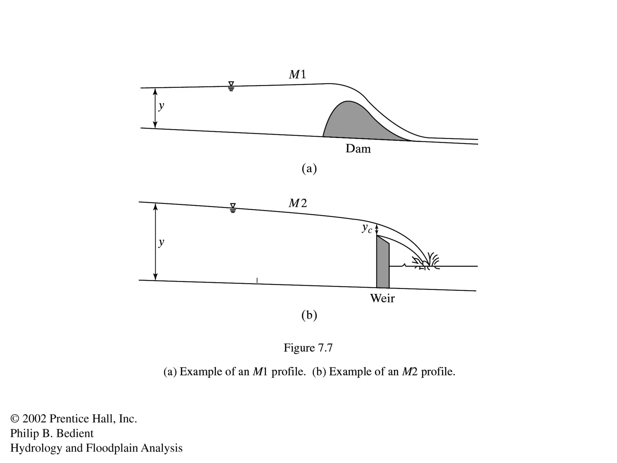 OPEN CHANNEL FLOW TYPES OF FLOW IN CHANNEL | PPT
