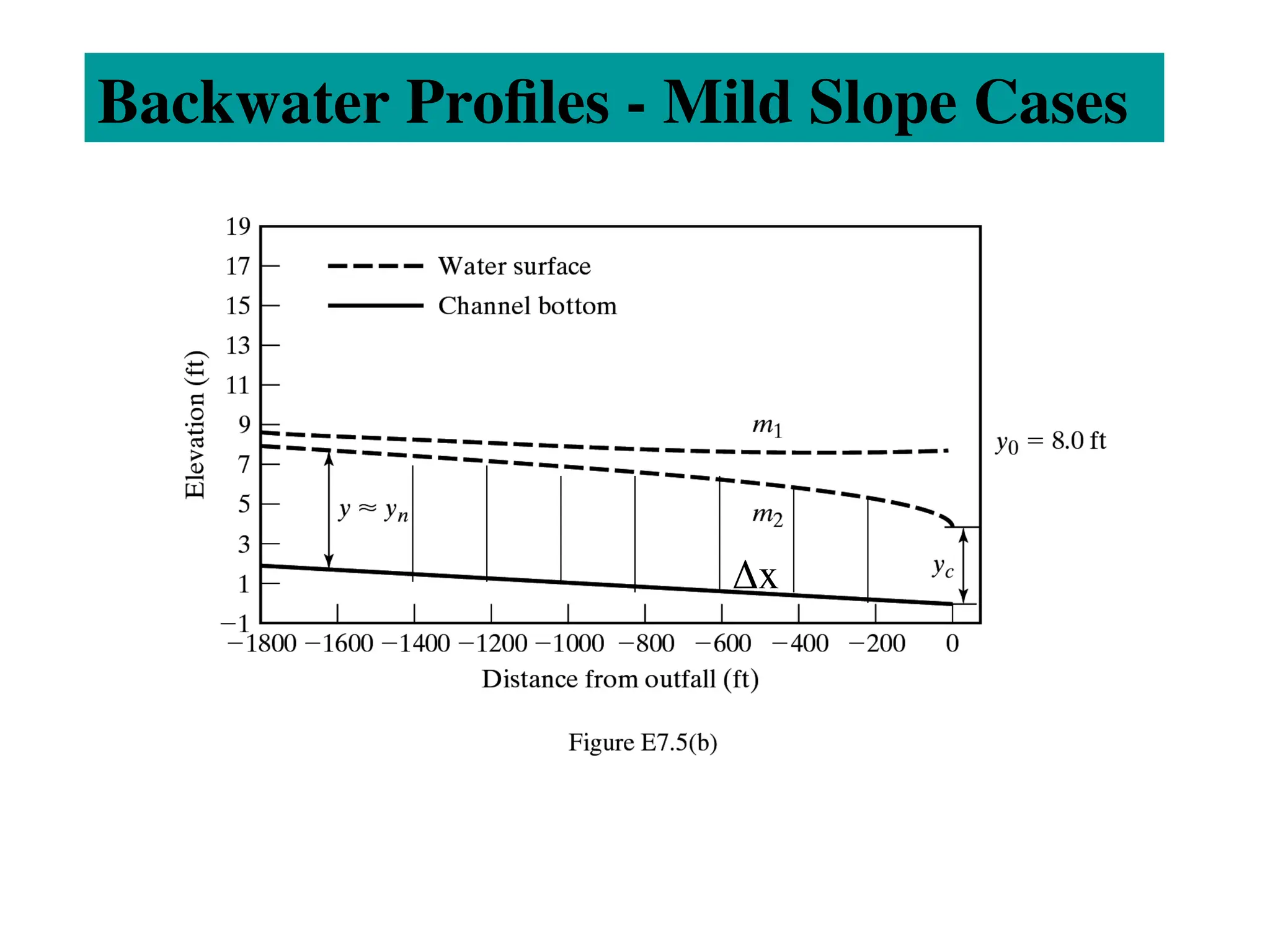 OPEN CHANNEL FLOW TYPES OF FLOW IN CHANNEL | PPT