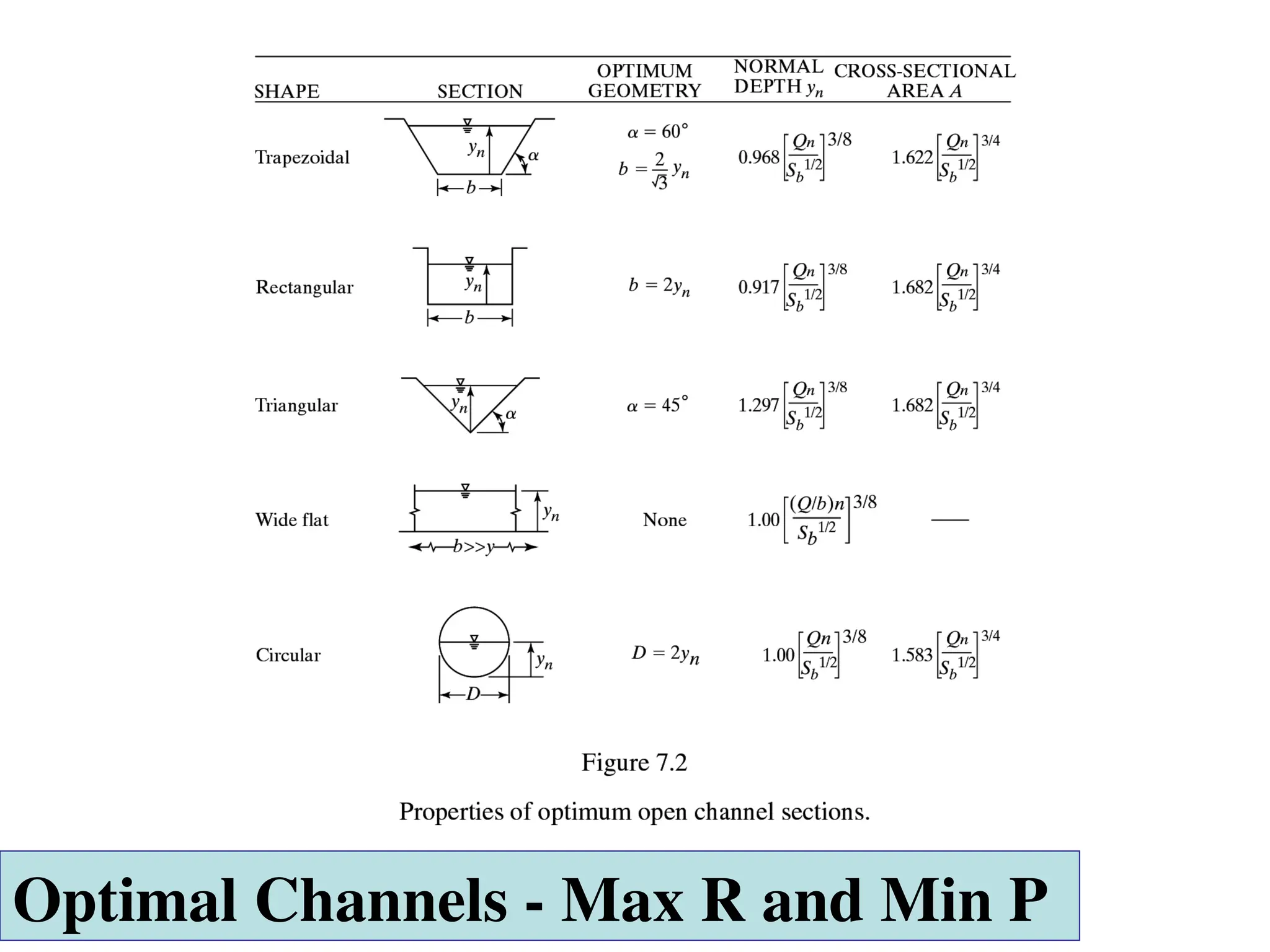 OPEN CHANNEL FLOW TYPES OF FLOW IN CHANNEL | PPT
