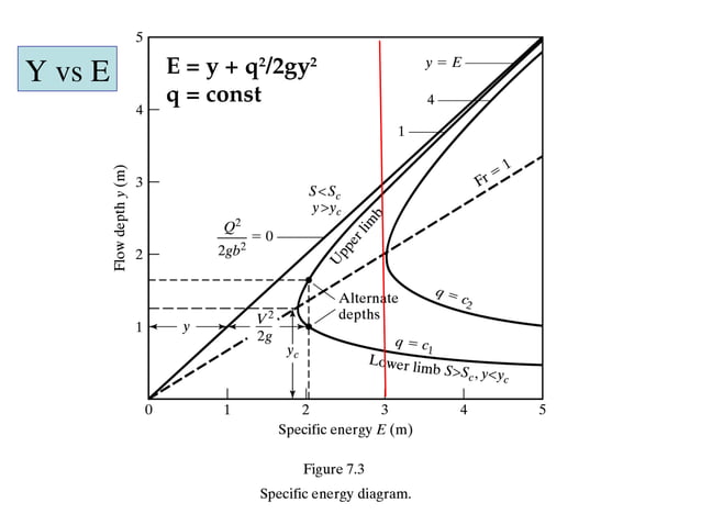 OPEN CHANNEL FLOW TYPES OF FLOW IN CHANNEL | PPT