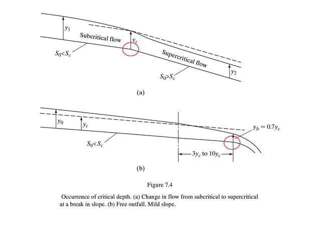 OPEN CHANNEL FLOW TYPES OF FLOW IN CHANNEL | PPT
