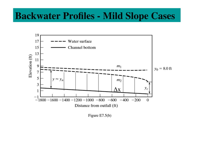 OPEN CHANNEL FLOW TYPES OF FLOW IN CHANNEL | PPT
