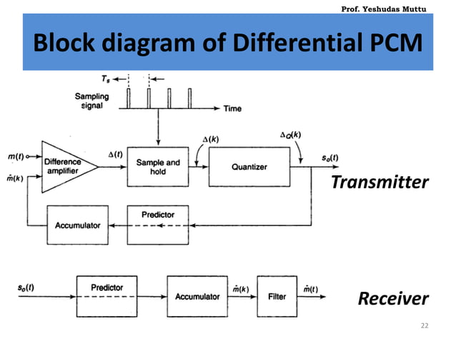 Companding & Pulse Code Modulation | PDF