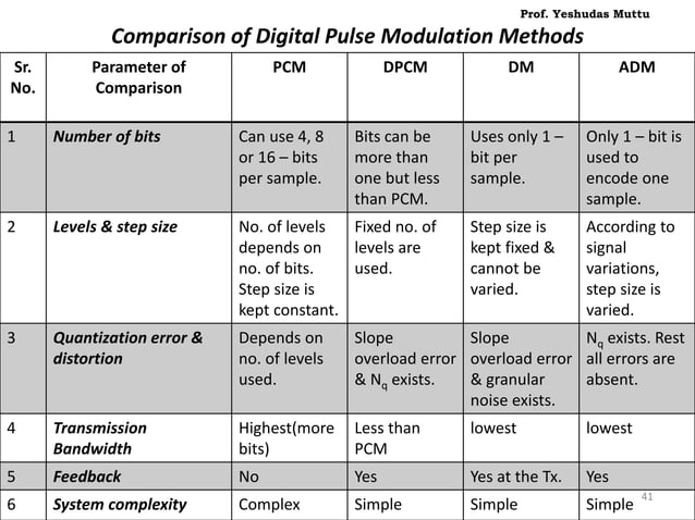 Companding & Pulse Code Modulation | PPT