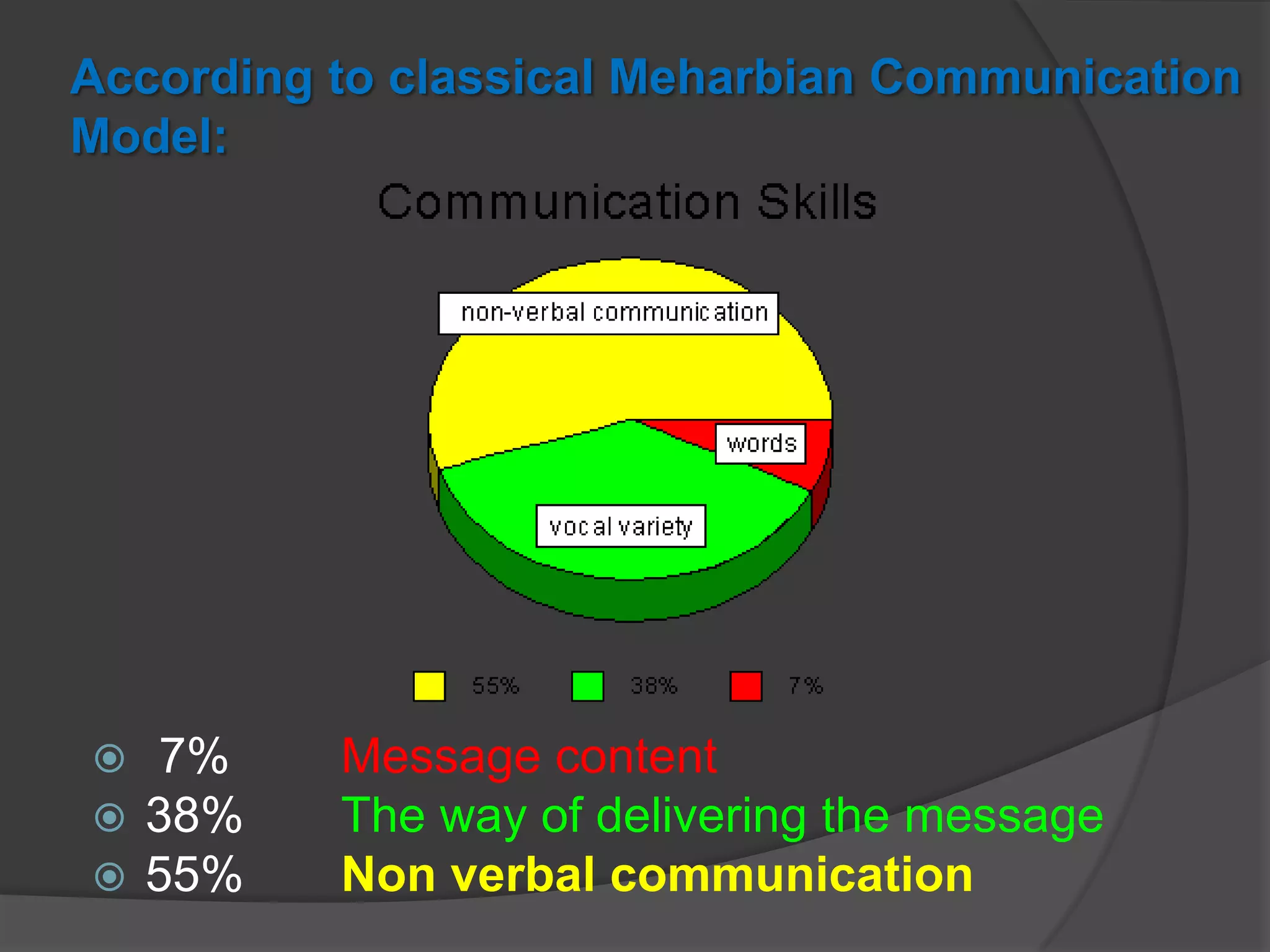 Non Verbal Communication | PPTX