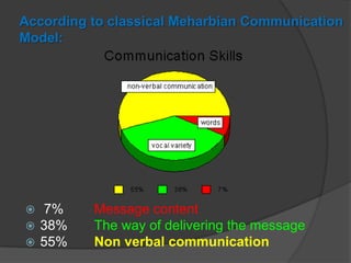 Non Verbal Communication | PPTX