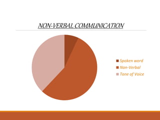 Non verbal communication | PPT