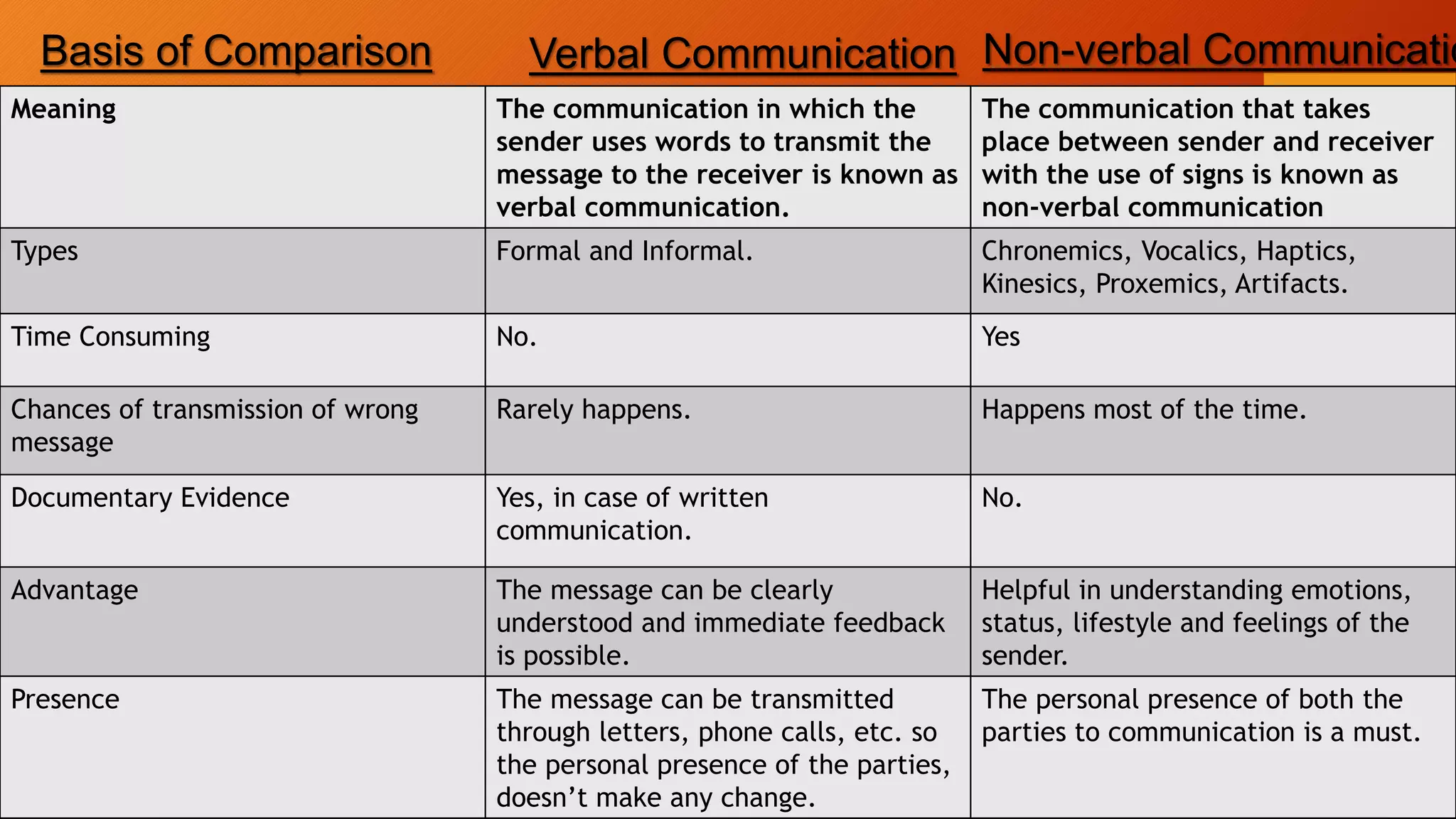 Non verbal communication | PPT
