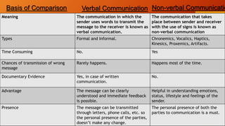 Non verbal communication | PPTX