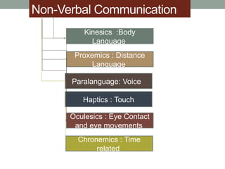 Non-Verbal Communication and types of NVCs | PPT