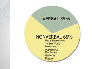 Non verbal communication in england | PPTX