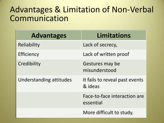 Non verbal communication | PPT