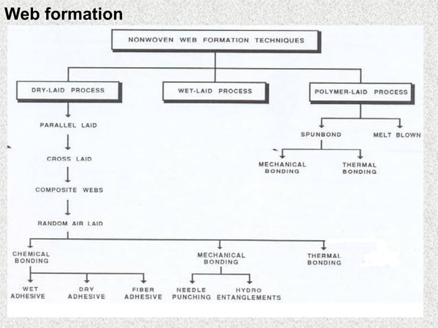 Non woven Process | PDF | Web Development | Internet