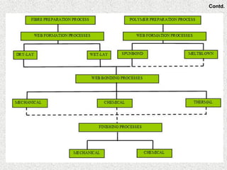 Non woven Process | PDF