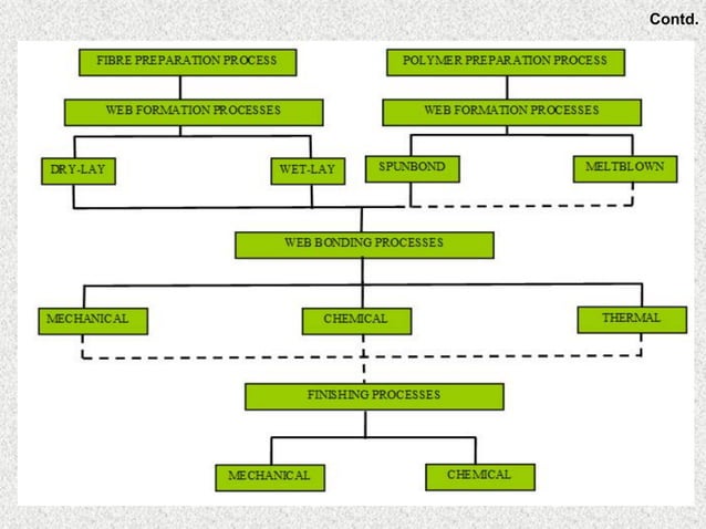 Non woven Process | PDF | Web Development | Internet